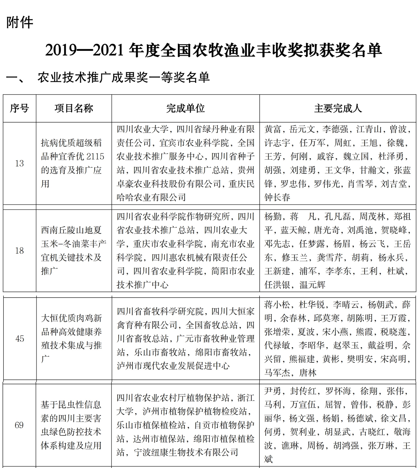 农牧渔业丰收奖拟获奖名单公示 我省44个项目（个人）入围 - 川观新闻